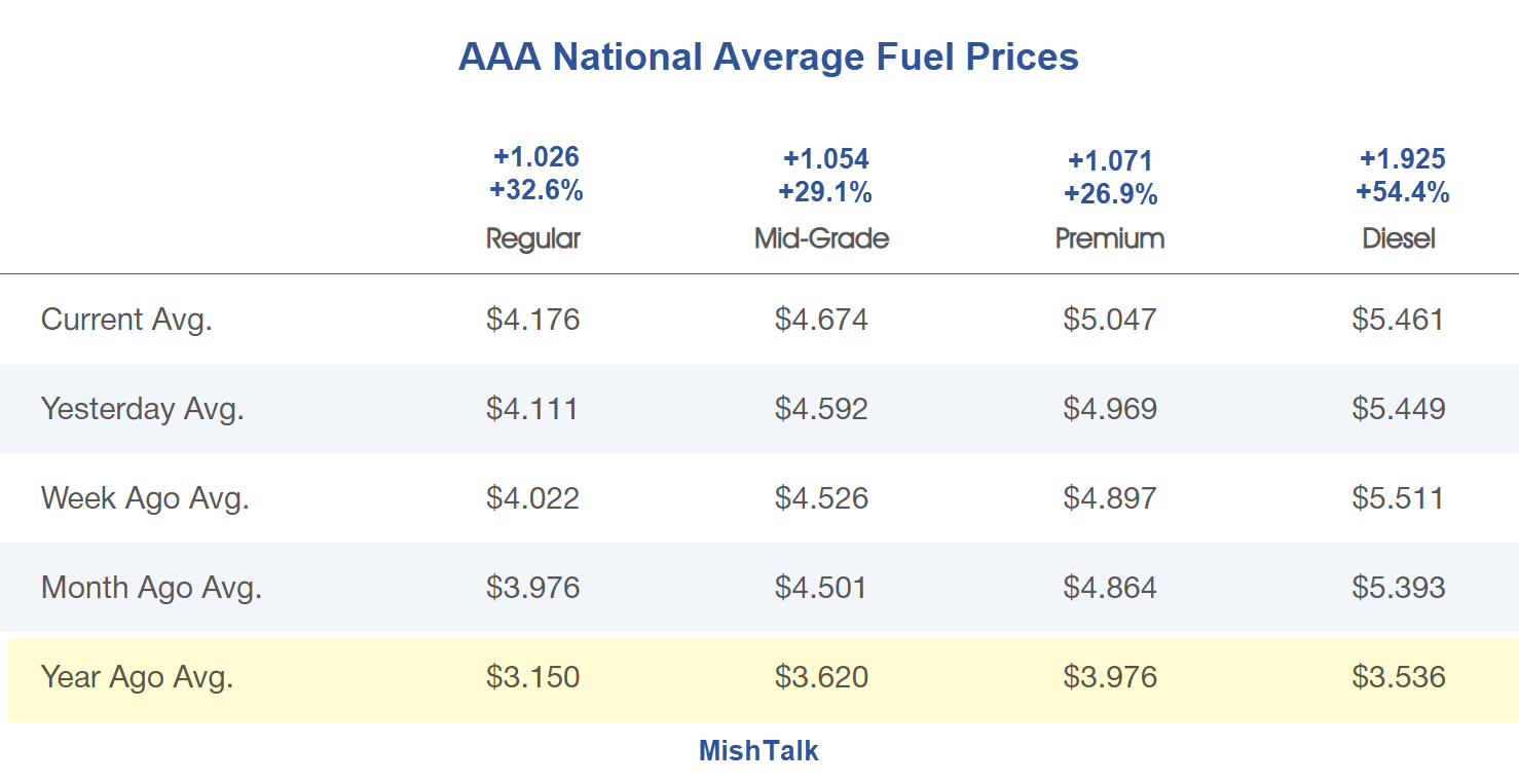 National Gasoline Prices Hit the Highest Level Since Start of War in ...