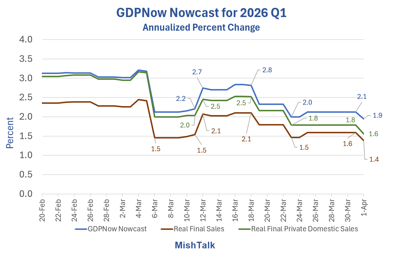 GDPNow Forecast for First-Quarter GDP Sinks to 1.9 Percent