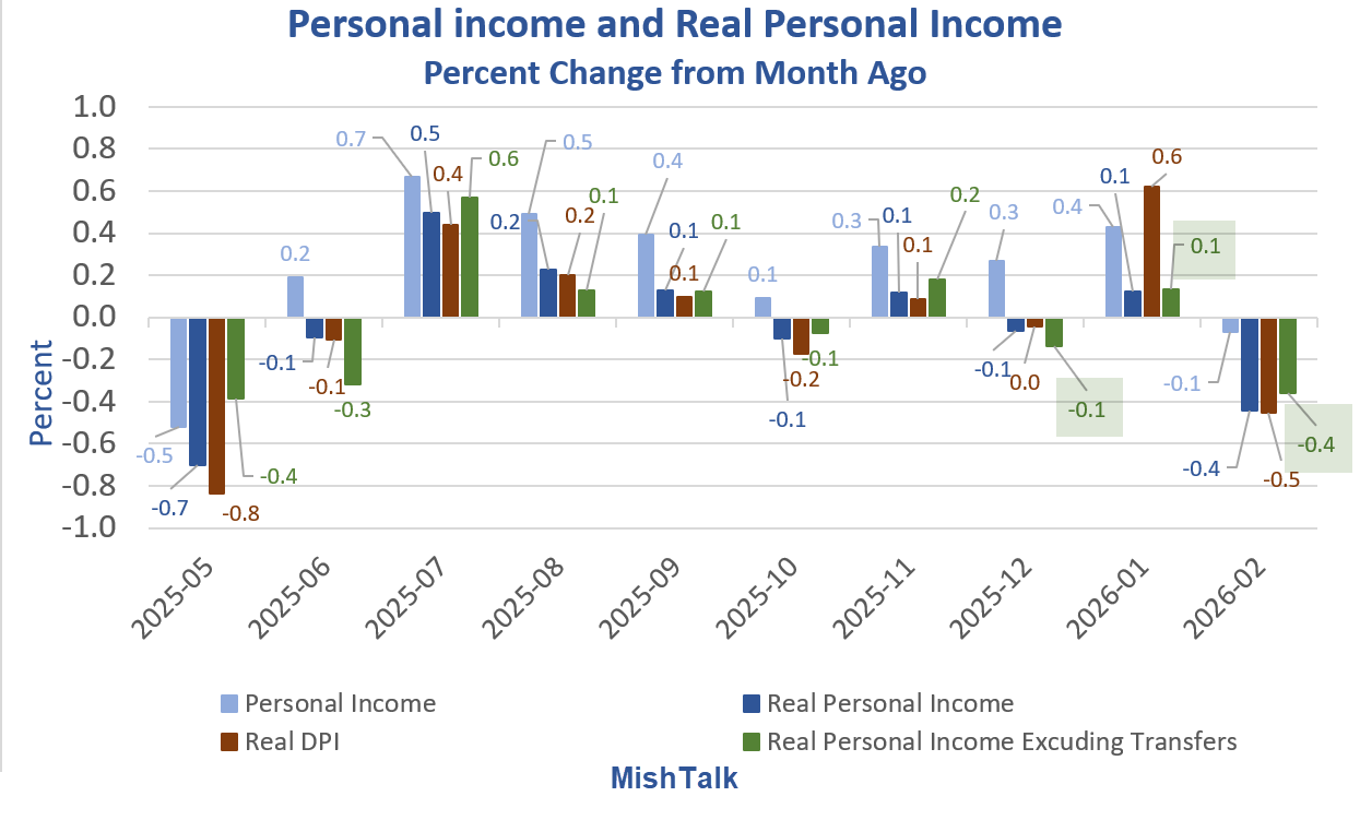 Real Personal Income Declines in February, You Lost Money to Inflation ...