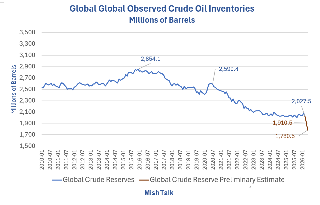 Exxon Warns of $150 Crude. Here are the Supporting Charts – MishTalk