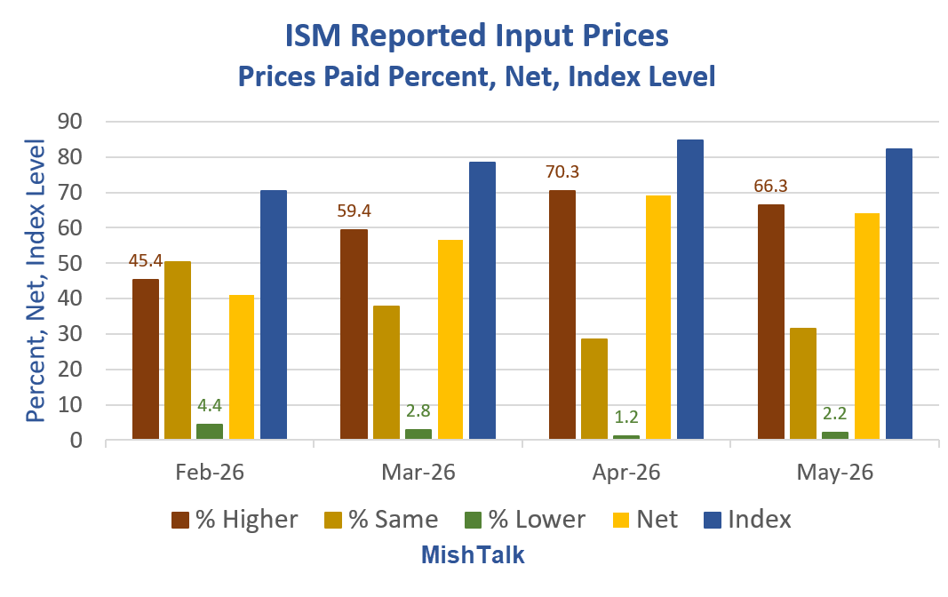 ISM Manufacturing Rebound Continues, 66.3 Percent Report Higher Prices ...